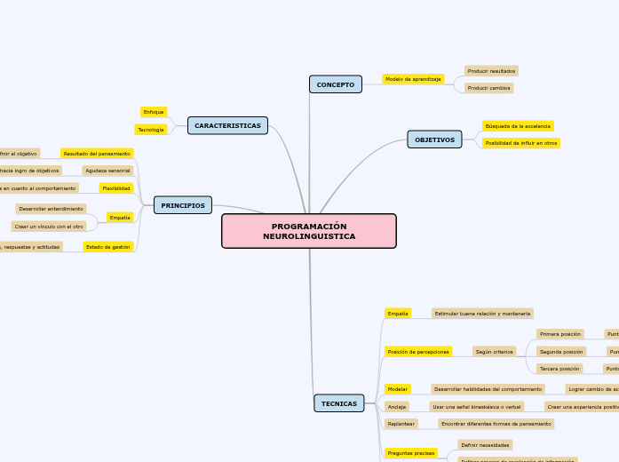 PNL - Mind Map